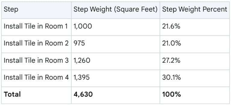 Guide: How to Use Activity Steps in Primavera P6