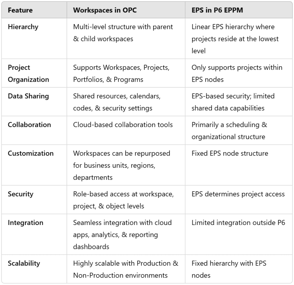 Enhancing Project Success: Workspaces vs. EPS in Primavera